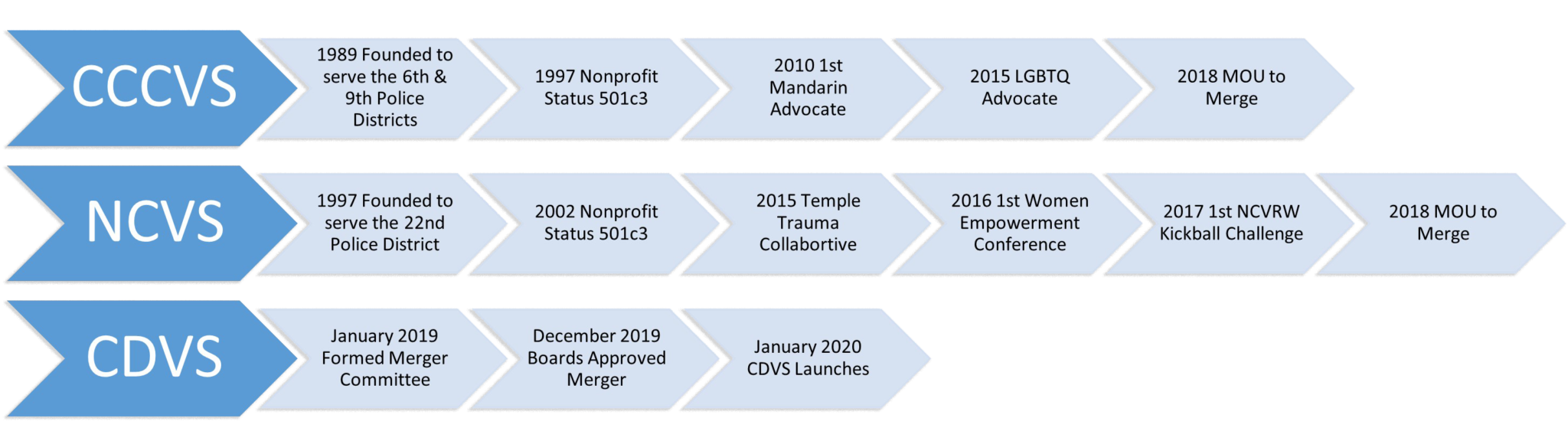 cdvs timeline | Central Division Victim Services